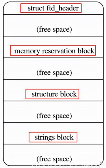 Linux驱动入门 设备树dts