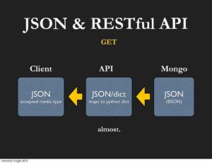 Creating A Restful JSON API Example A Practical Guide