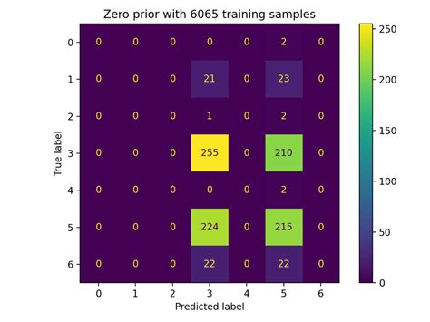 FIG. C.6. Confusion matrices L = 60. Predicted classes vs true classes... | Download Scientific ...