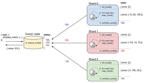 Elasticsearch Scripted Metric Usage Examples And Implications
