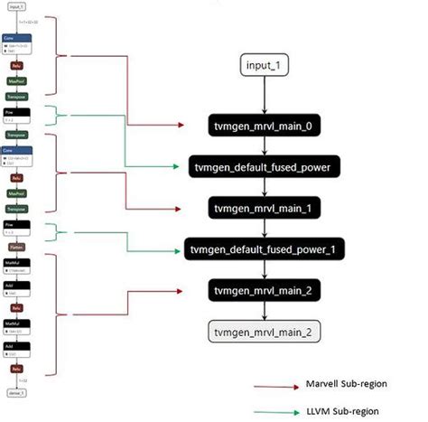 [prerfc][byoc] integrating marvell ml ai accelerator to the tvm byoc