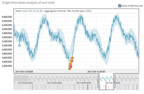 Anomaly Detection Overview Machine Learning In The Elastic Stack 7
