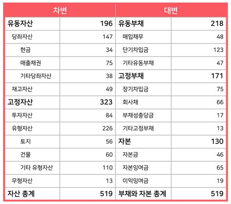 Grwm 재무제표 안 망하는 기업을 찾는 방법 Serial