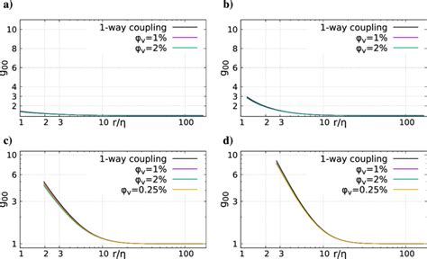 Isotropic Projection G 00 Of The Adf Vs Separation R The Sector G 00