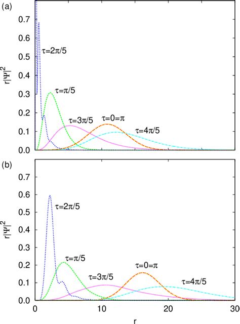 Figure 3 From Fictitious Time Wave Packet Dynamics I Nondispersive