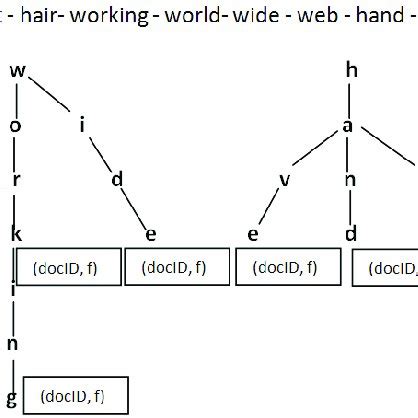 Example Of Index Tree Download Scientific Diagram