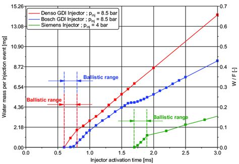 Flow Characteristics Of The Three Tested Injectors Download Scientific Diagram