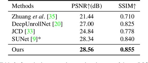 Learning Adaptive Warping For Real World Rolling Shutter Correction