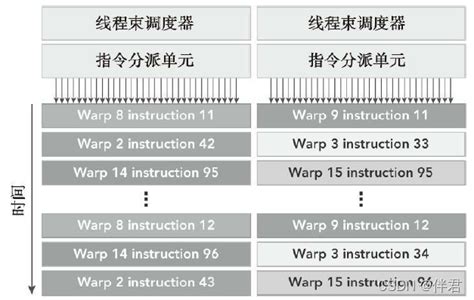 Cuda C编程（三）cuda执行模型概述cuda Hyper Q Csdn博客