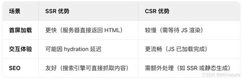 服务端渲染ssr加载速度不如 Csr，但它的首屏加载速度快是为什么？ssr更好还是csr更好 Csdn博客