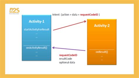 Intent Trong Android R2s Academy