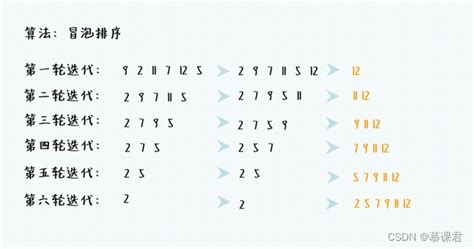 理解冒泡排序:算法详解与java实现 Csdn博客 理解冒泡排序:算法详解与java实现 Csdn博客