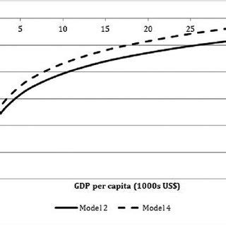 Elasticity Coefficient For The Effect Of Electricity From Renewable Download Scientific Diagram