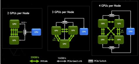 Nvlink Takes Gpu Acceleration To The Next Level