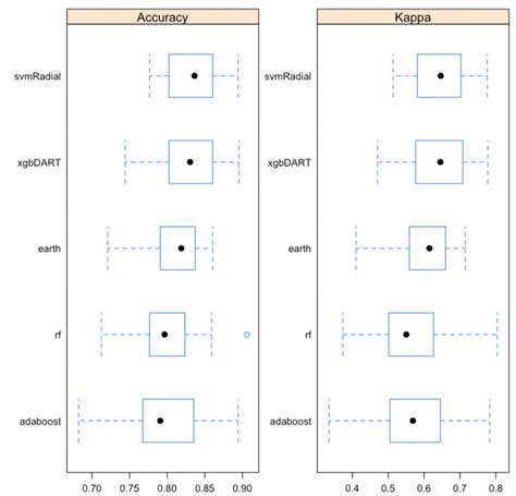 caret package a complete guide to build machine learning in r