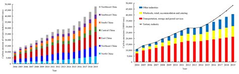 Energies Free Full Text Spatio Temporal Evolution Of Carbon Emission In Chinas Tertiary