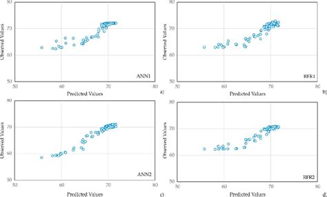Comparison Between Experimentally Obtained And Model Predicted Values