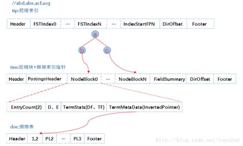 Lucene索引存储结构lucene存储结构 Csdn博客