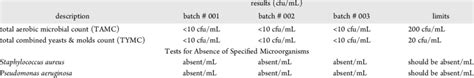Microbial Limit Test Results According To Usp 43 Download Scientific Diagram