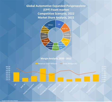 Automotive Expanded Polypropylene Epp Foam Market Growth