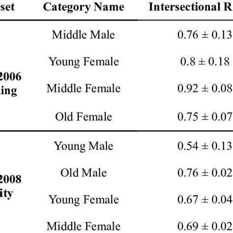 Bias Amplification For Intersectional Groups Via Umls Bert Download Scientific Diagram