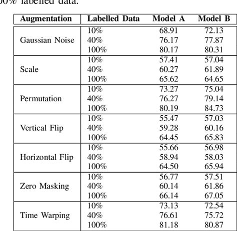 Table Ii From Analysis Of Augmentations For Contrastive Ecg Representation Learning Semantic