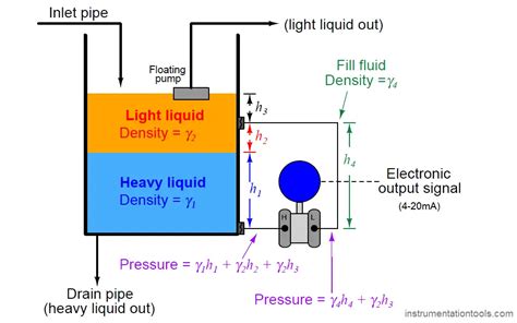 Hydrostatic Interface Level Measurement Inst Tools