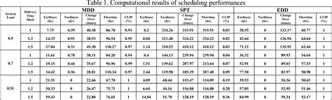 Table 1 From Scheduling Semiconductor Final Testing A Dbr Based