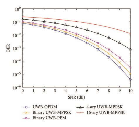 comparative ser results of uwb ofdm binary uwb mppsk 4 ary uwb mppsk