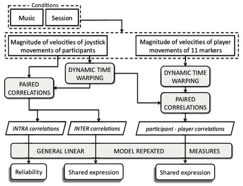 Statistical Path For The Analysis Of The Movement Velocity Response
