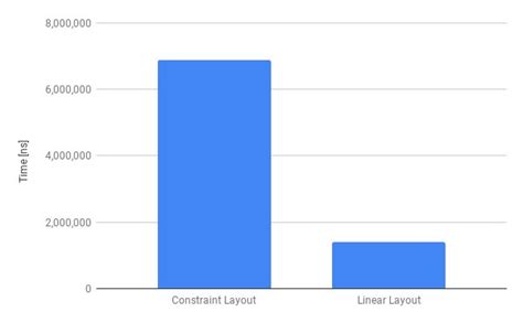 constraint layout performance r androiddev