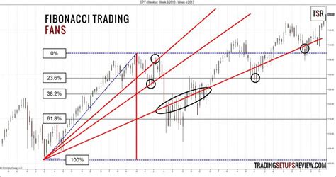 fibonacci trading fan usingfibonaccipercentages