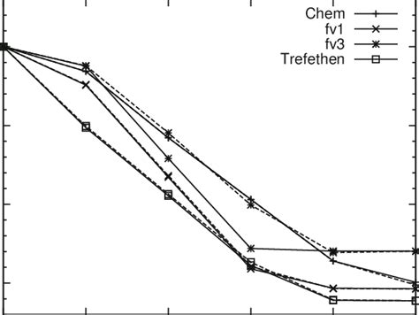 iterative refinement convergence solid lines are double precision