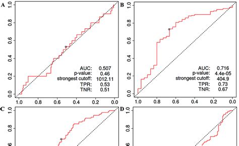 Receiver Operating Characteristic Curve Roc Analysis In Normal Tissue