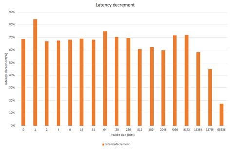 Using Shared Memory For Low Latency Intra Node Communication In Aws Batch Aws Compute Blog