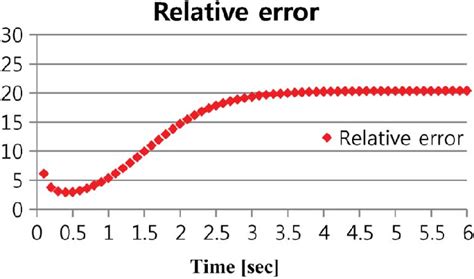 Relative Error Between Optimal And Suboptimal Mses Download