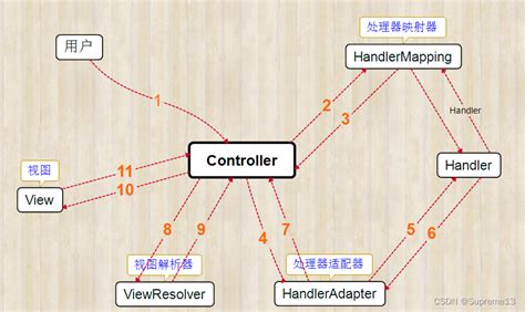 Springmvc处理请求全过程springmvc请求流程 Csdn博客