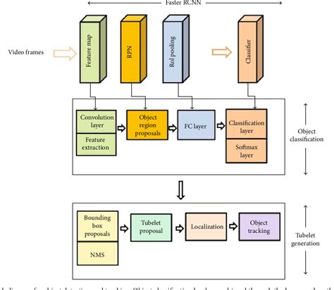 table 1 from object detection and movement tracking using tubelets and
