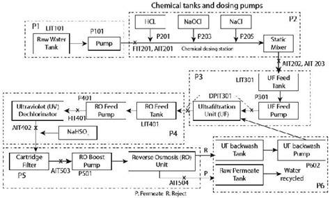 Figure 4 From Efficient Cyber Attack Detection In Industrial Control Systems Using Lightweight