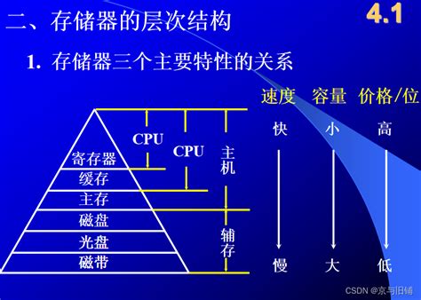 计算机组成原理期末复习第四章 1（唐朔飞）计组唐朔飞例题41讲解 Csdn博客