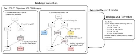 Announcing Cdk Garbage Collection Aws Devops And Developer Productivity