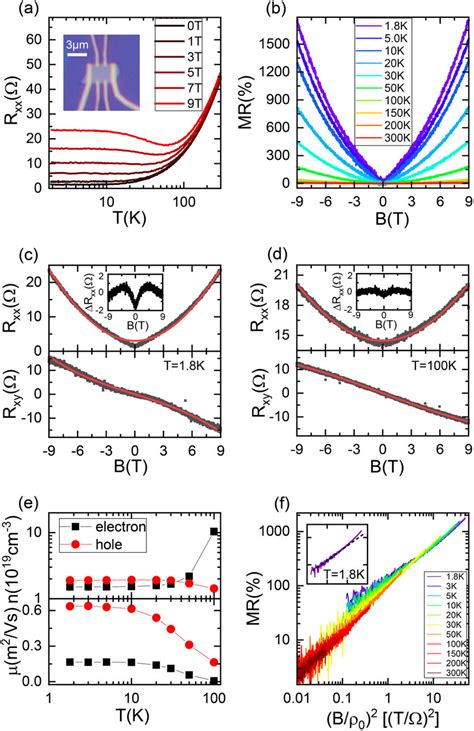A Rt Curve At Various Magnetic Field Inset Optical Picture Of The