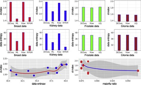 how does normalization impact rna seq disease diagnosis rna seq blog