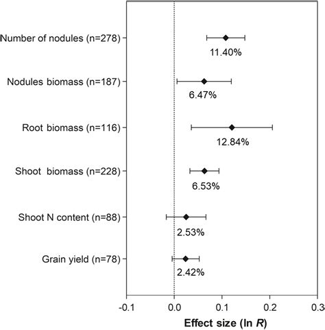 effect sizes ln r of pgpr co inoculation on nodule numbers nodule