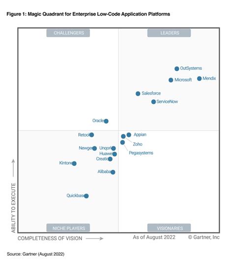 Nicolas Chabrier On Linkedin Gartner Outsystems Mendix Microsoft Salesforce Servicenow