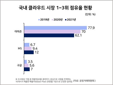 국내 클라우드 시장 1~3위 점유율 현황 통계자료 국내 클라우드 시장 1~3위 점유율 현황 통계자료