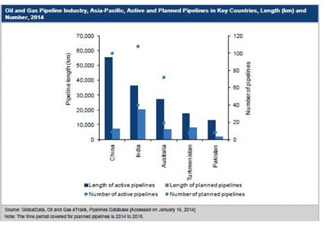 Oil And Gas Pipeline Outlook Apac New Pipeline Construction Concentrat