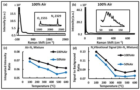 Scheimpflug Lidar For Gas Sensing At Elevated Temperatures