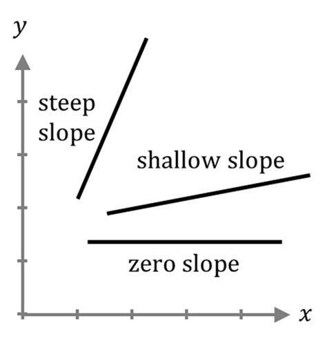 Phrase Requests Whats The Opposite For Steep Learning Curve