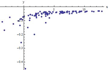 Nonlinear Strategy For Fitting Highly Non Linear Function Cross Validated